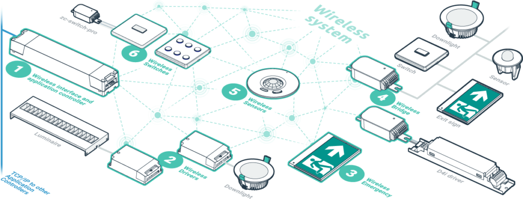 zencontrol | Lightmoves